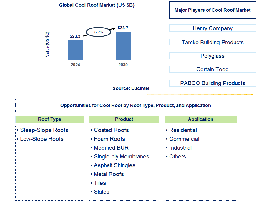 Cool Roof Market Report: Trends, Forecast and Competitive Analysis to 2030