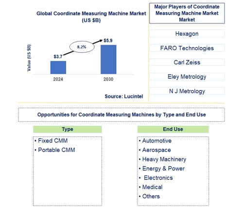 Coordinate Measuring Machine Market Size, Share & Analysis to 2030