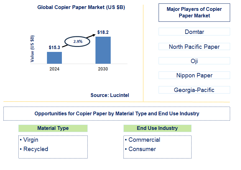 Copier Paper Market Report: Trends, Forecast and Competitive Analysis ...