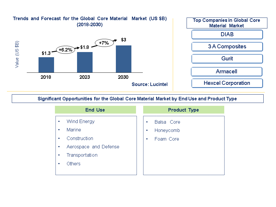 Core Material Market Size, Share & Analysis to 2030