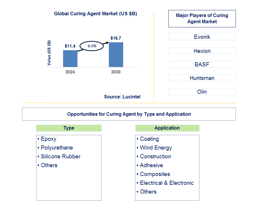 Curing Agent Market Report: Trends, Forecast and Competitive Analysis ...