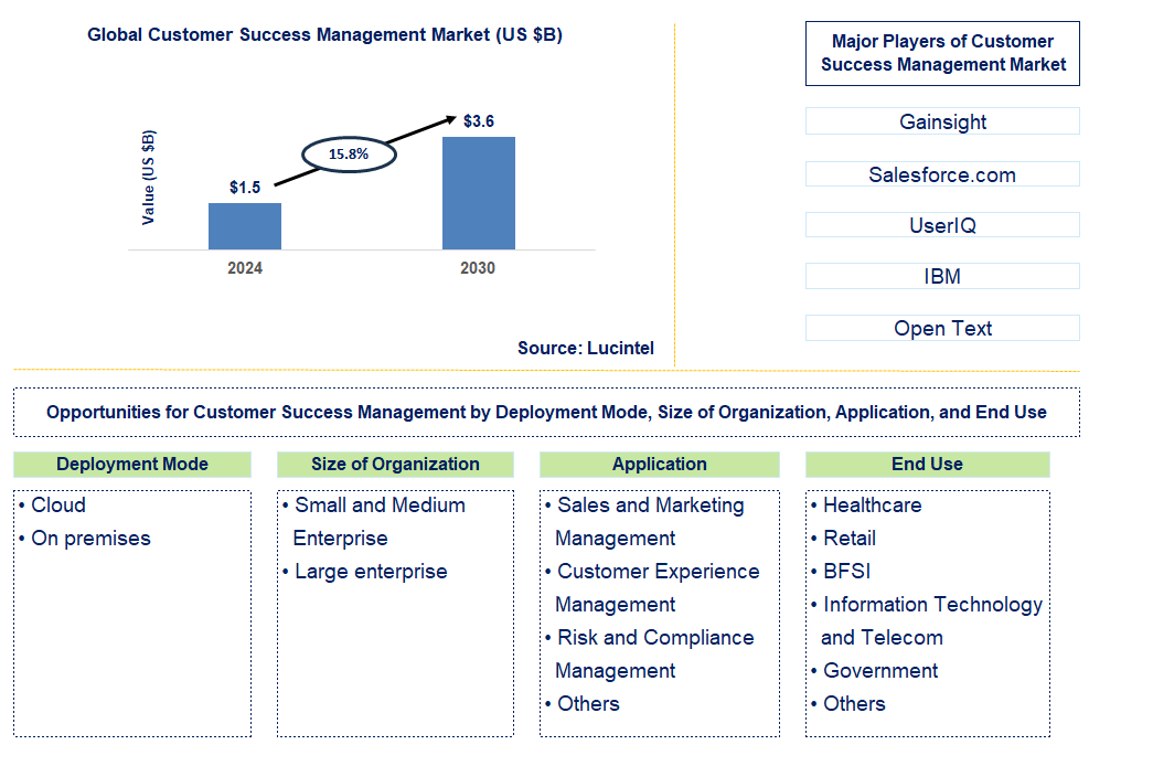 Customer Success Management Market Report: Trends, Forecast and ...