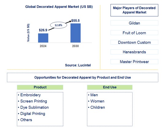 Decorated Apparel Market Report: Trends, Forecast and Competitive ...