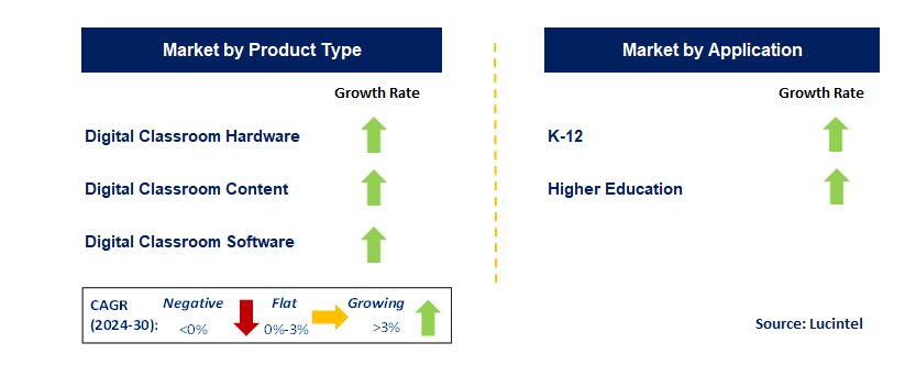 Digital Classroom Market Report: Trends, Forecast and Competitive ...