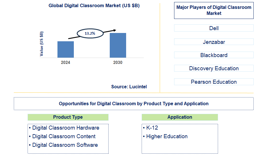 Digital Classroom Market Report: Trends, Forecast and Competitive ...