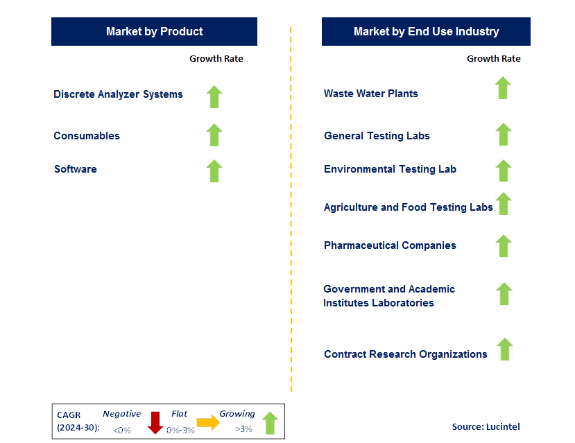 Discrete Analyzer Market Report: Trends, Forecast and Competitive ...