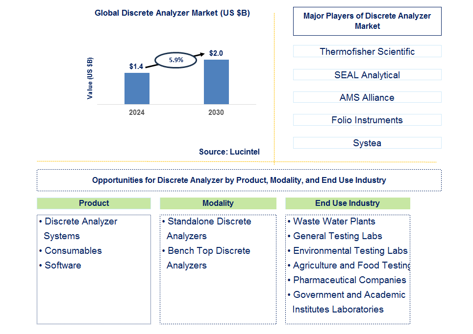 Discrete Analyzer Market Report: Trends, Forecast and Competitive ...