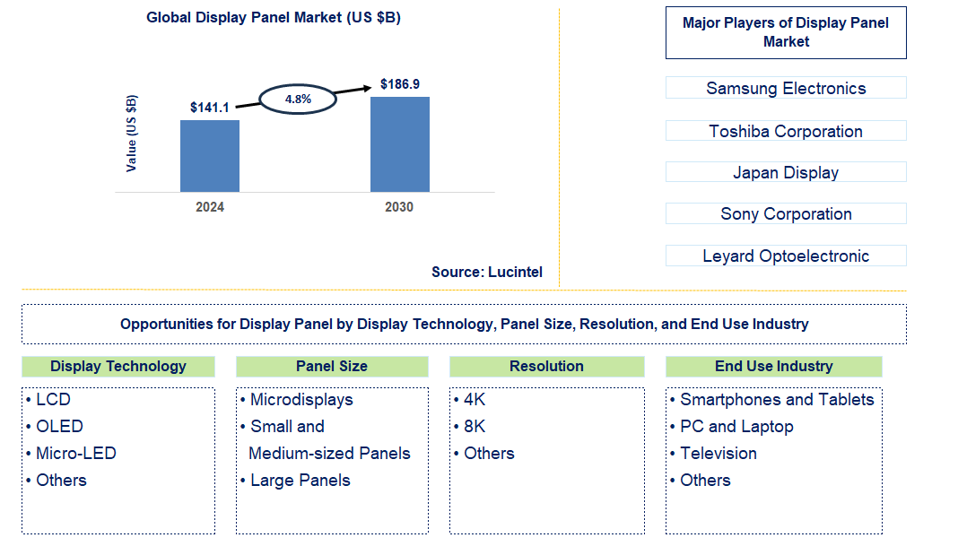 Display Panel Market Report: Trends, Forecast and Competitive Analysis ...