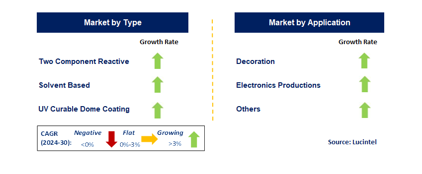Dome Coating Market Report: Trends, Forecast and Competitive Analysis ...
