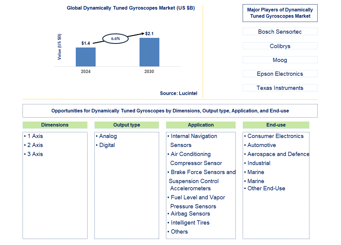 Dynamically Tuned Gyroscopes Market Size, Share & Analysis to 2030