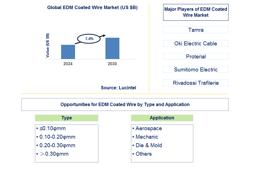EDM Coated Wire Market Report: Trends, Forecast and Competitive ...