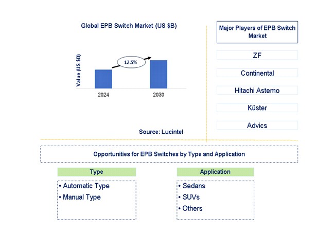 EPB Switch Market Report: Trends, Forecast and Competitive Analysis to 2030