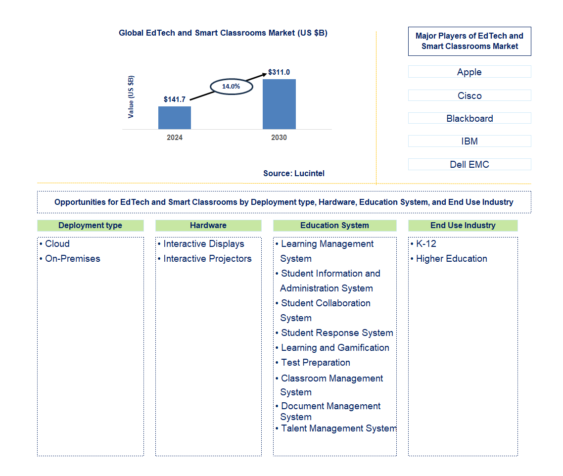 EdTech and Smart Classrooms Market Report: Trends, Forecast and ...