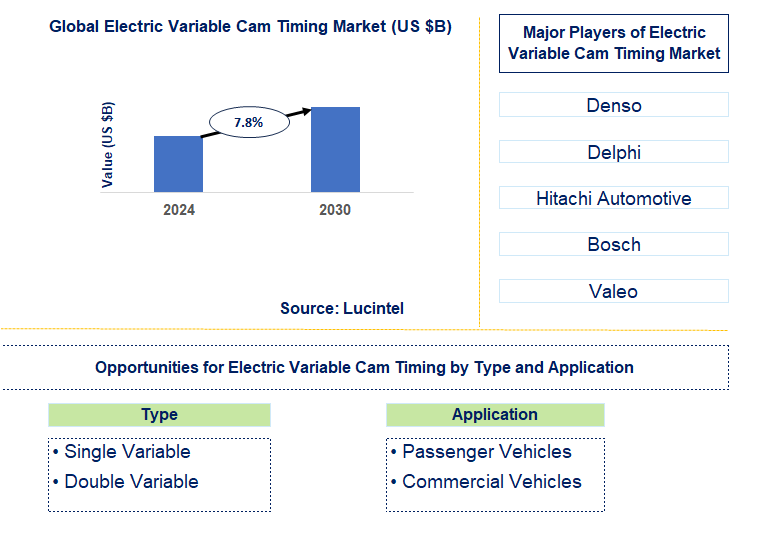 Electric Variable Cam Timing Market Report: Trends, Forecast and ...