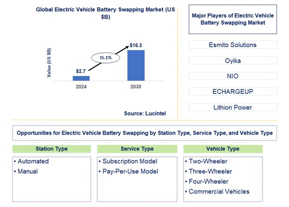 Electric Vehicle Battery Swapping Market Report: Trends, Forecast and ... Electric Vehicle Battery Swapping Market Report: Trends, Forecast and ...