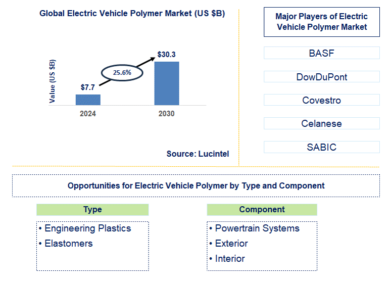 Electric Vehicle Polymer Market Report: Trends, Forecast and ...