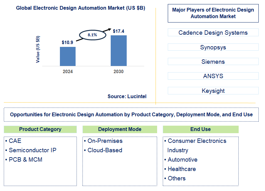 Electronic Design Automation Market Report: Trends, Forecast and ... Electronic Design Automation Market Report: Trends, Forecast and ...