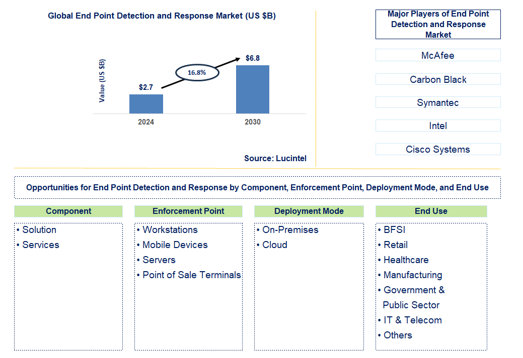End Point Detection and Response Market Report: Trends, Forecast and ...