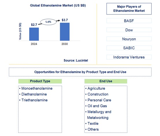 Ethanolamine Market Report: Trends, Forecast and Competitive Analysis to 2030