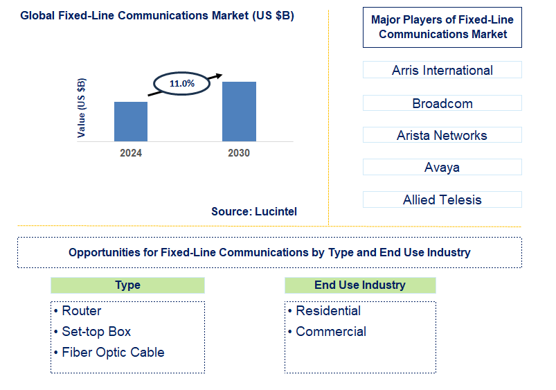 Fixed-Line Communications Market Report: Trends, Forecast and ...