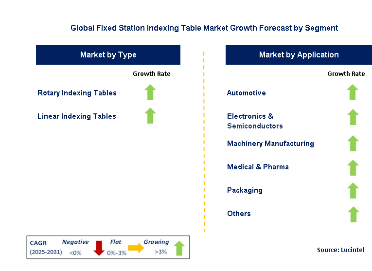 Fixed Station Indexing Table Market Report: Trends, Forecast and ...