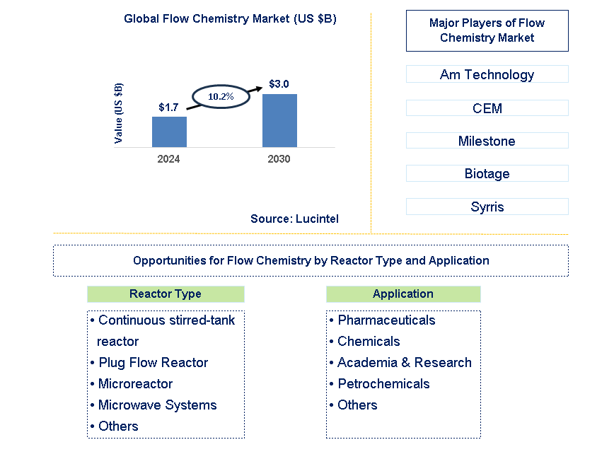 Flow Chemistry Market Report: Trends, Forecast and Competitive Analysis ...