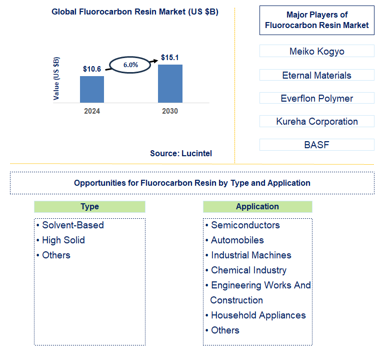 Fluorocarbon Resin Market Report: Trends, Forecast and Competitive ...