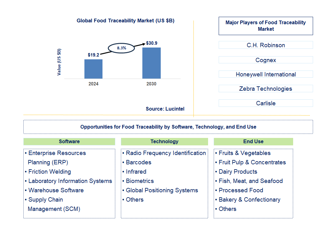 Food Traceability Market Report: Trends, Forecast and Competitive ...