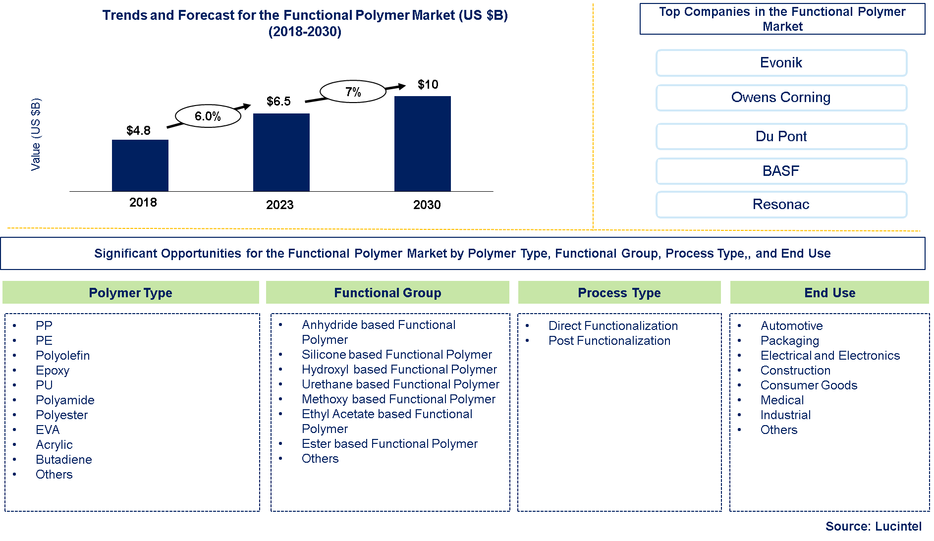 Functional Polymer Market: Trends, Opportunities and Competitive Analysis