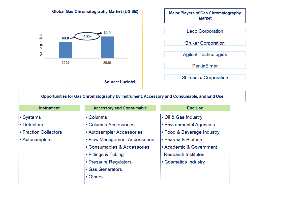 Gas Chromatography Market Report: Trends, Forecast and Competitive ...