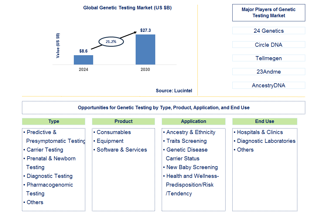 Genetic Testing Market Report: Trends, Forecast and Competitive ...