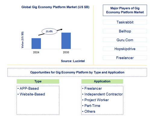 Gig Economy Platform Market Report: Trends, Forecast and Competitive ...