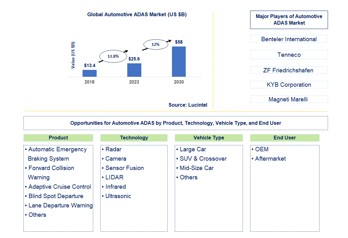 Automotive ADAS Market: Trends, Opportunities and Competitive Analysis
