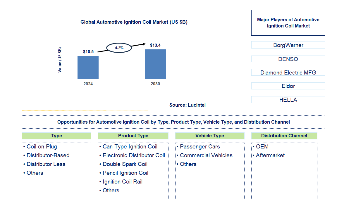 Automotive Ignition Coil Market Report: Trends, Forecast and ...