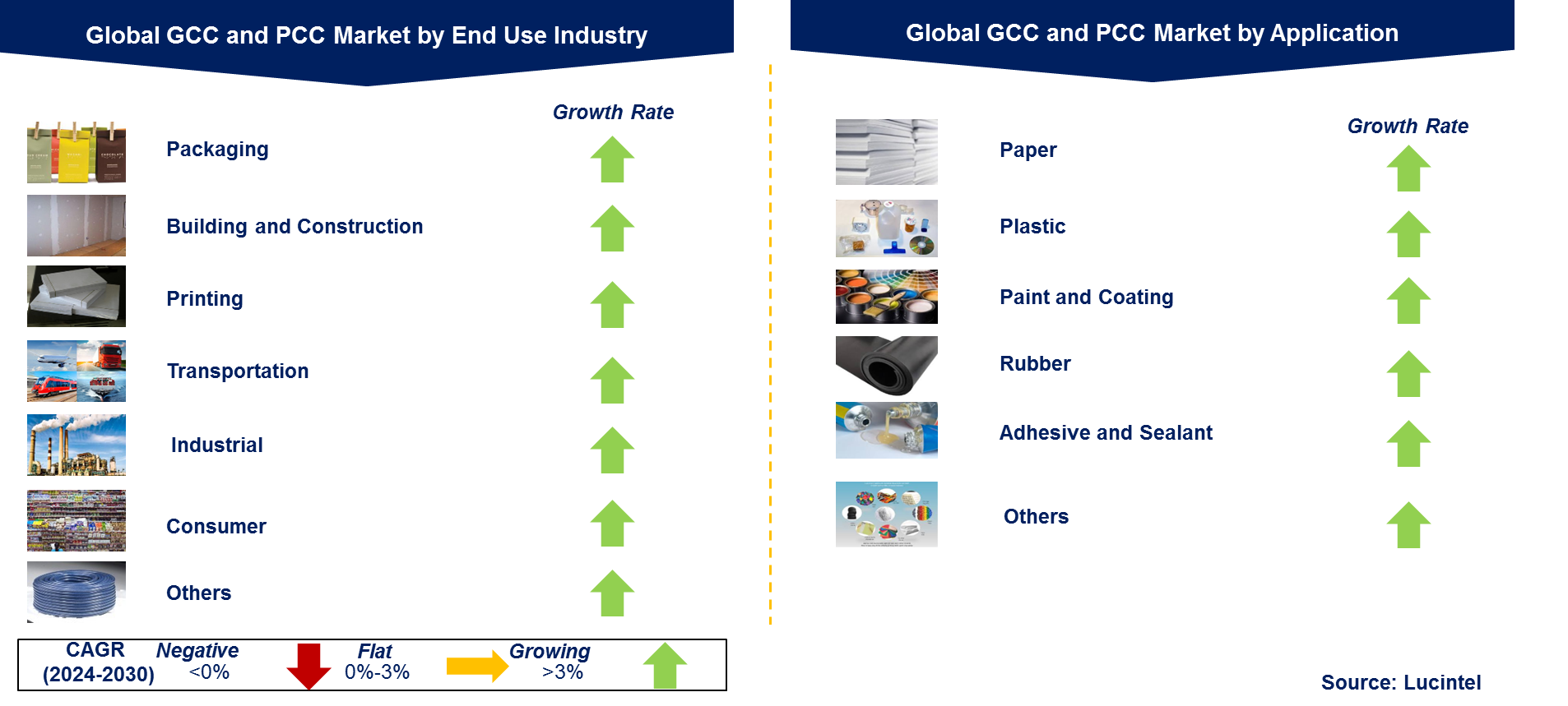 GCC and PCC Market Size, Share & Analysis to 2030