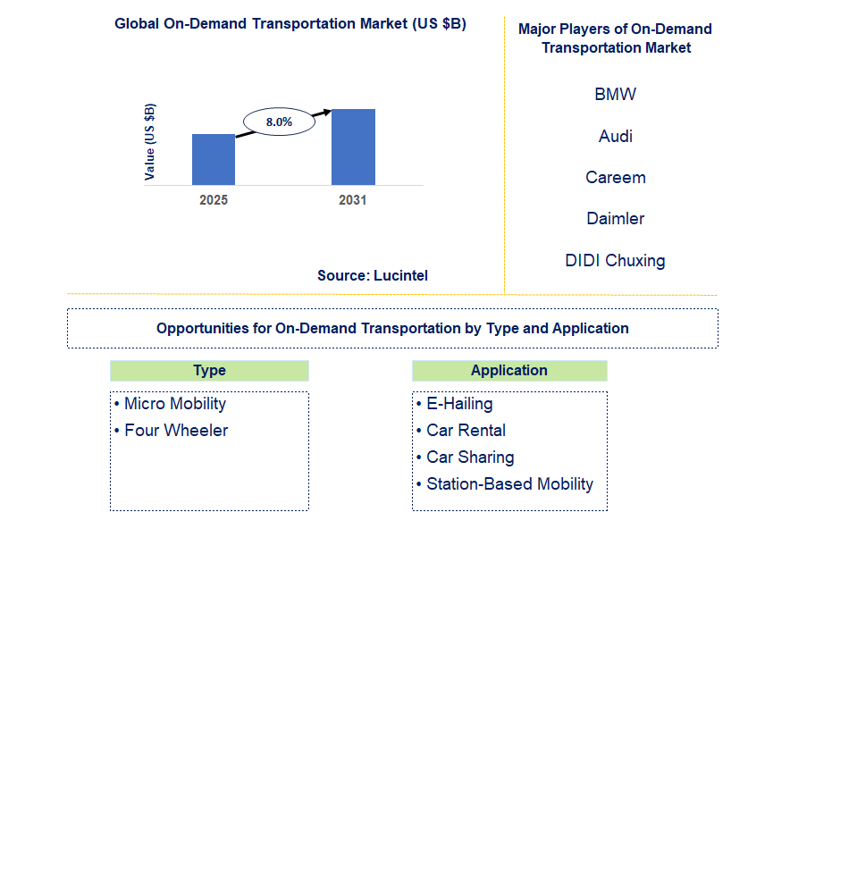 On-demand Transportation Market Report: Trends, Forecast and ...