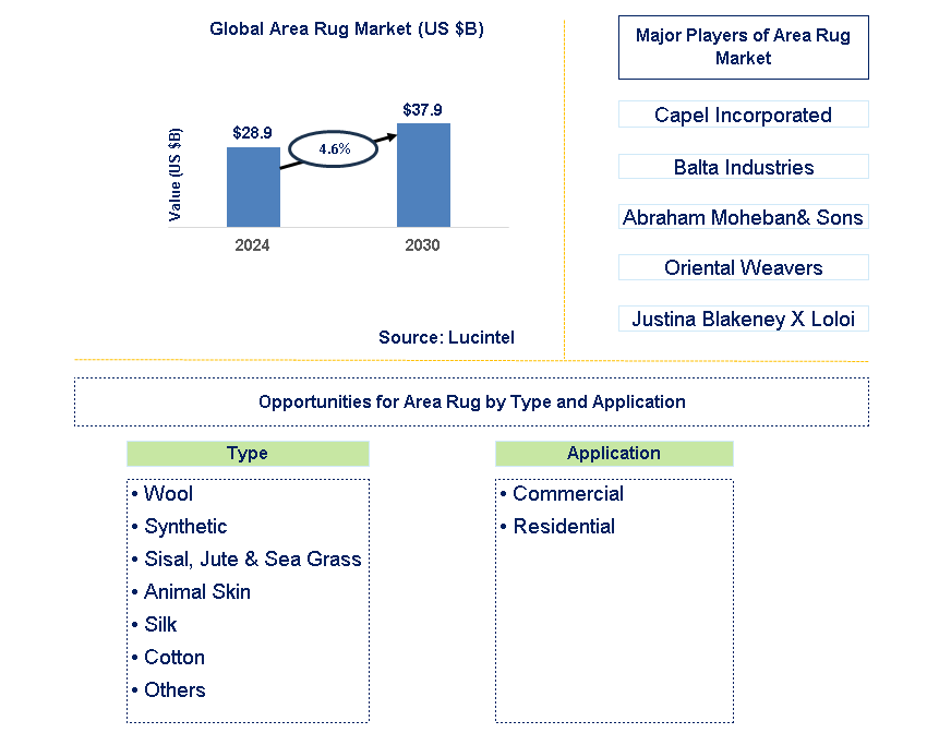 Area Rug Market Report: Trends, Forecast and Competitive Analysis to 2030