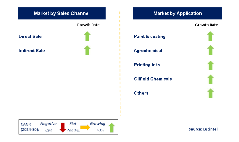 C10 Solvent Market Report: Trends, Forecast and Competitive Analysis to ...