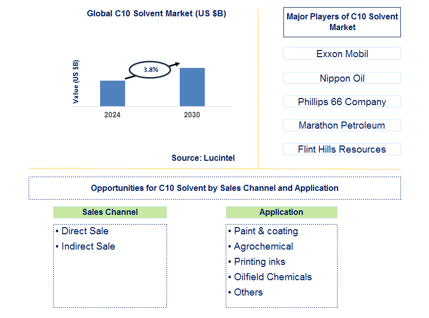C10 Solvent Market Report: Trends, Forecast and Competitive Analysis to ...