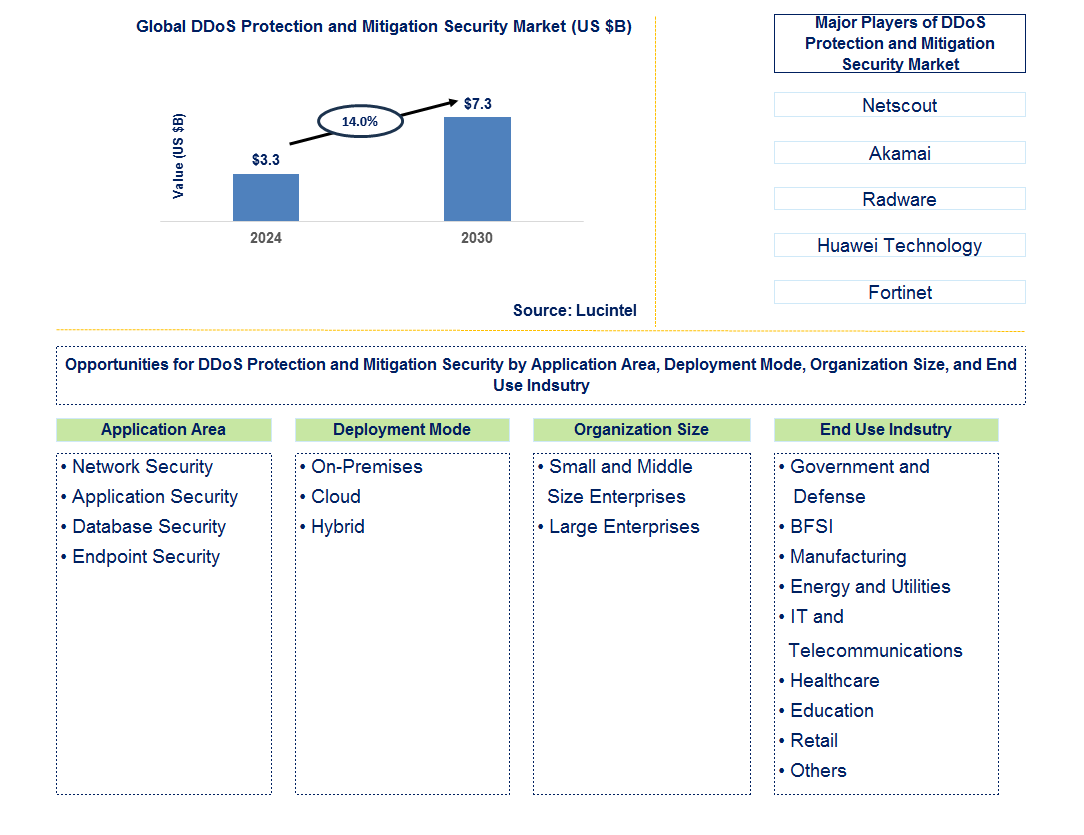 DDoS Protection and Mitigation Security Market Report: Trends, Forecast ...