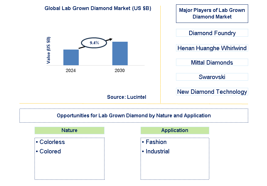 Lab Grown Diamond Market Report: Trends, Forecast and Competitive ...