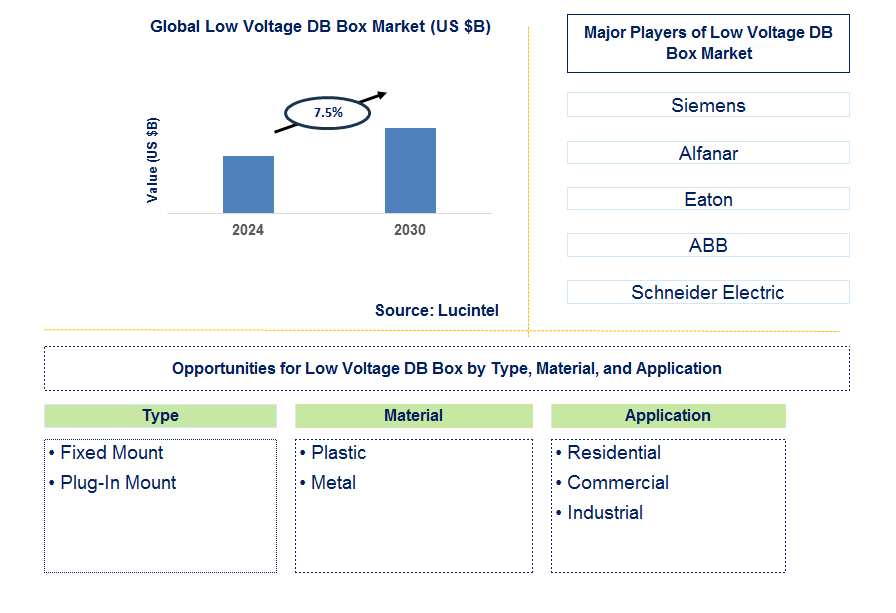 Low Voltage DB Box Market Report: Trends, Forecast and Competitive ...