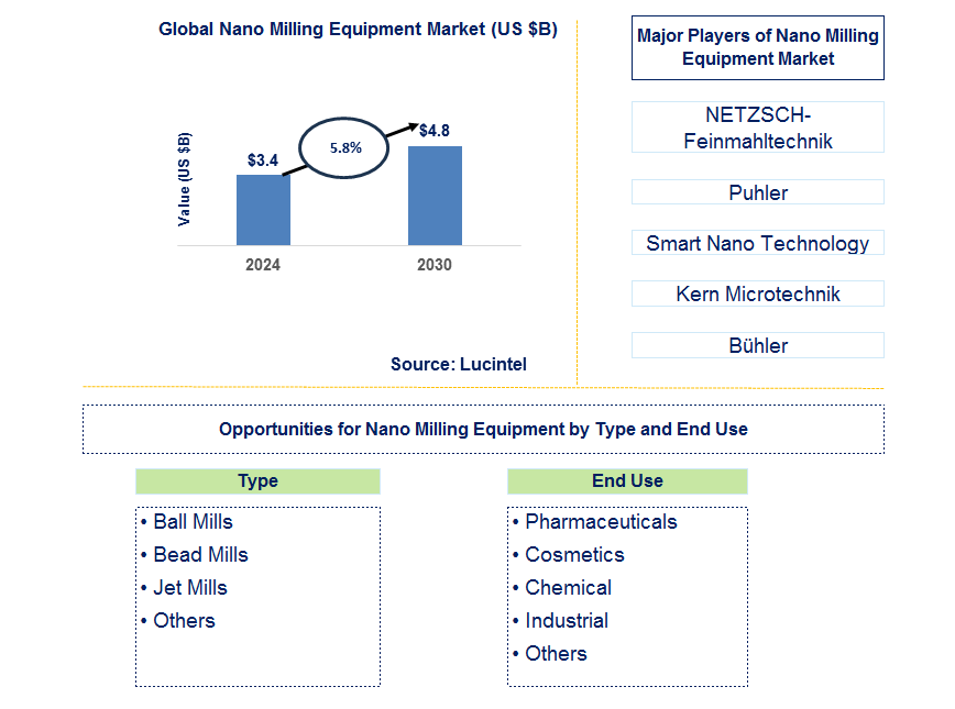 Nano Milling Equipment Market Report: Trends, Forecast and Competitive ...