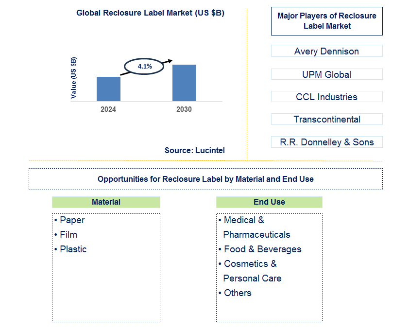 Reclosure Label Market Report: Trends, Forecast and Competitive ...