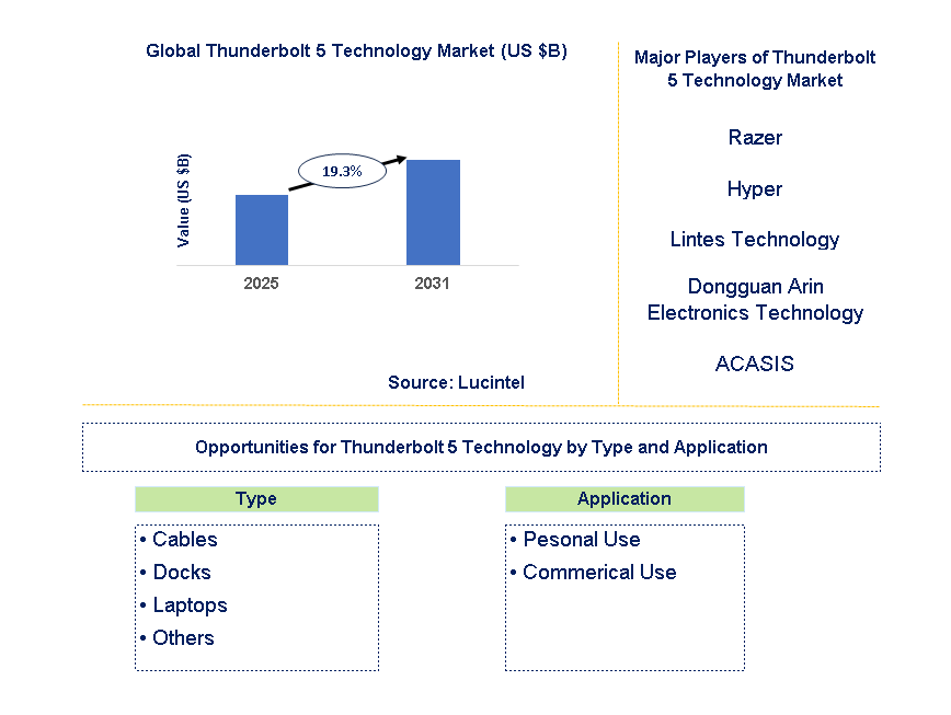 Thunderbolt 5 Technology Market Report: Trends, Forecast and ...