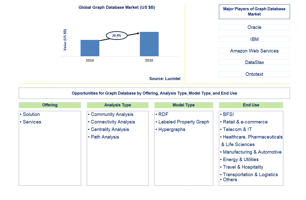 Graph Database Market Report: Trends, Forecast and Competitive Analysis ...