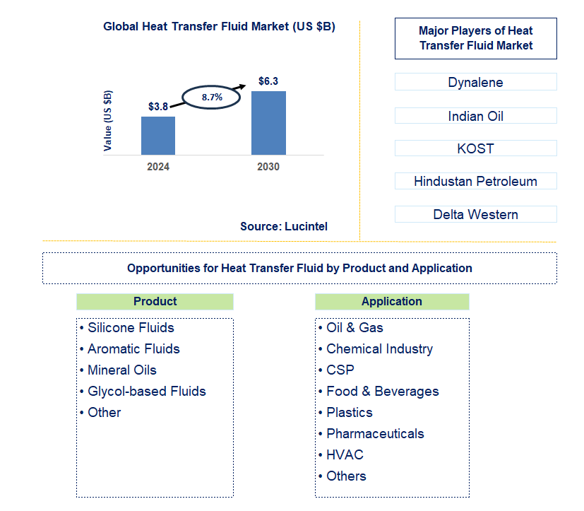 Heat Transfer Fluid Market Report: Trends, Forecast and Competitive ...