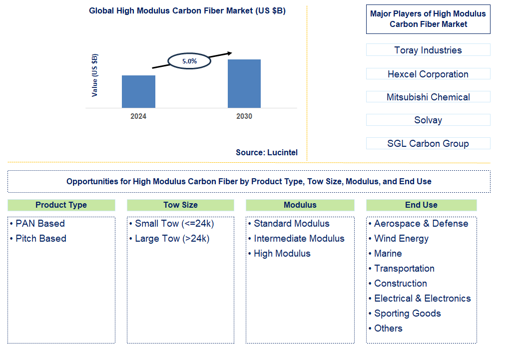 High Modulus Carbon Fiber Market Report: Trends, Forecast and ...