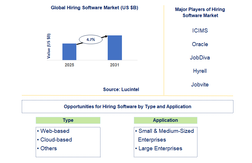 Hiring Software Market Report: Trends, Forecast and Competitive ...