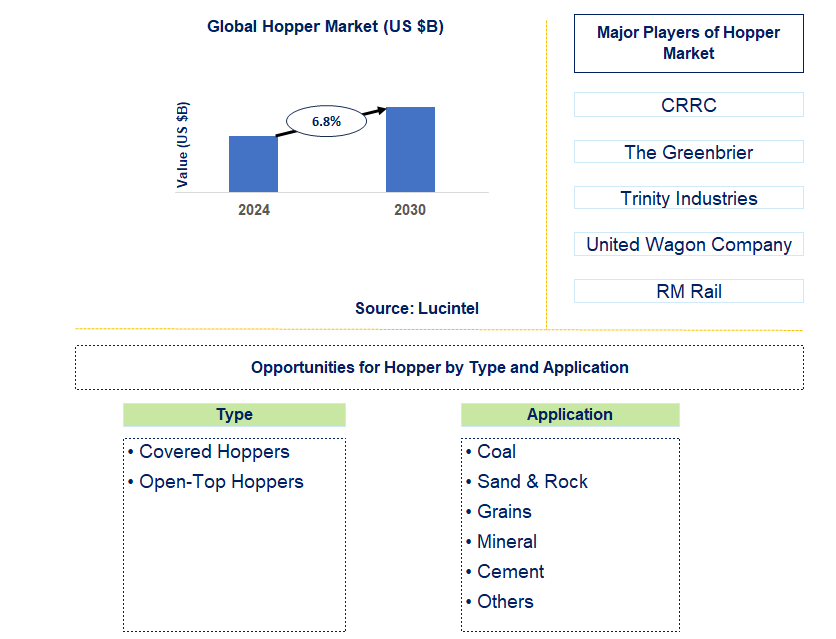 Hopper Market Report: Trends, Forecast and Competitive Analysis to 2030
